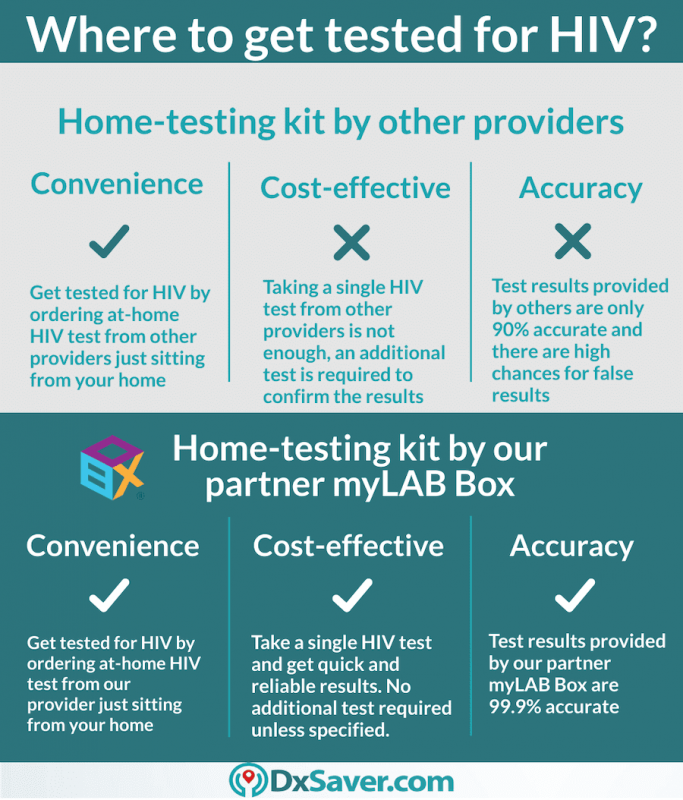 At Home Hiv Test Kit Providers In The U S Compare And Order Online Now
